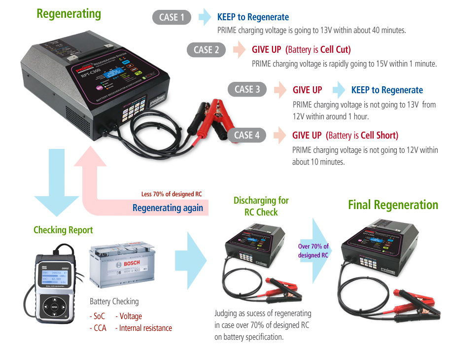 PRIME Battery Regenerator RPT-C300