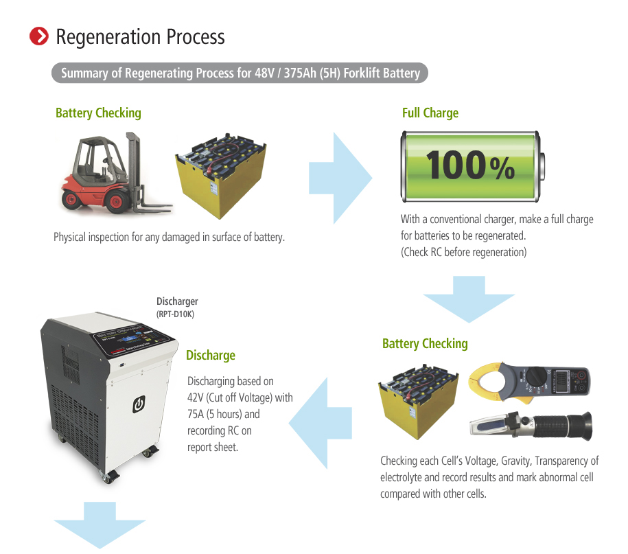 PRIME Battery Regenerator RPT-S500