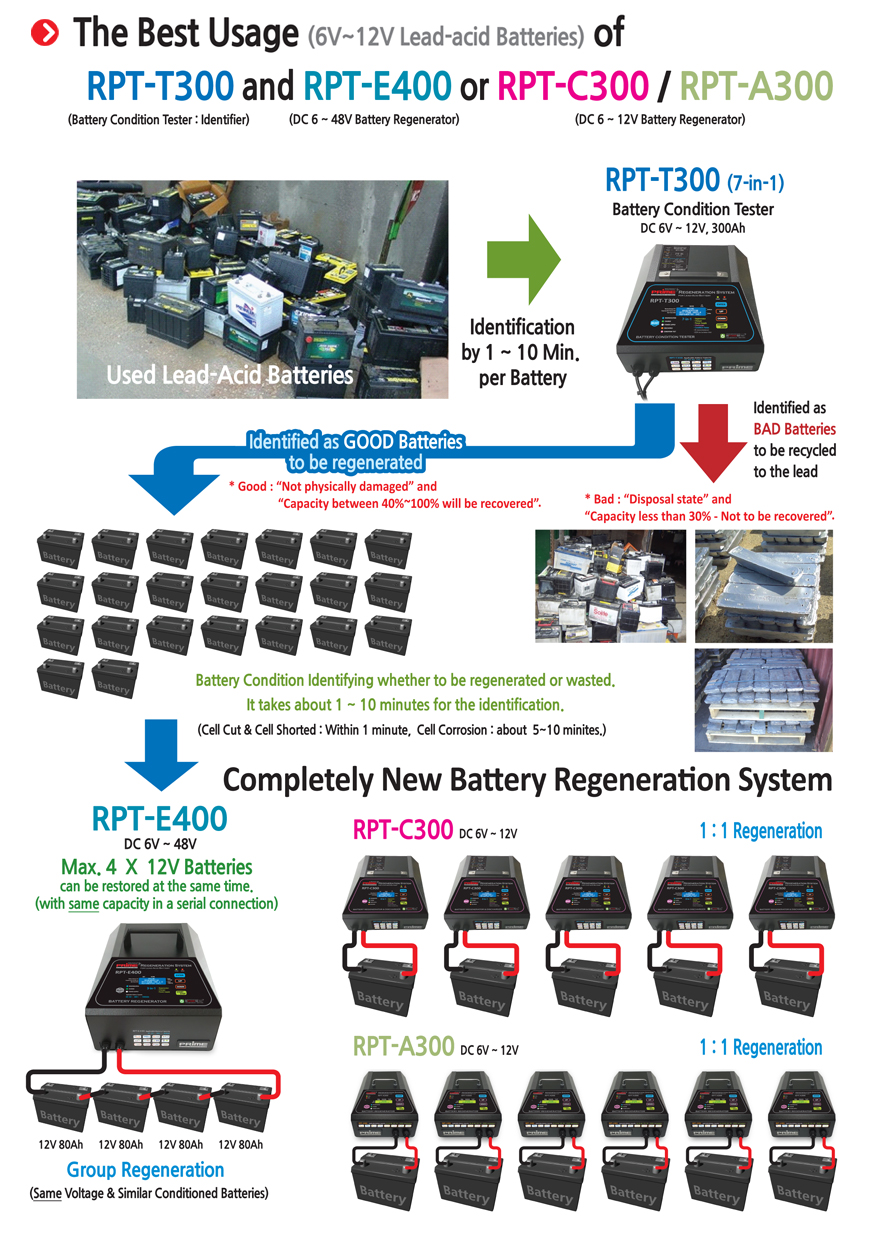 PRIME Battery Regenerator RPT-A300